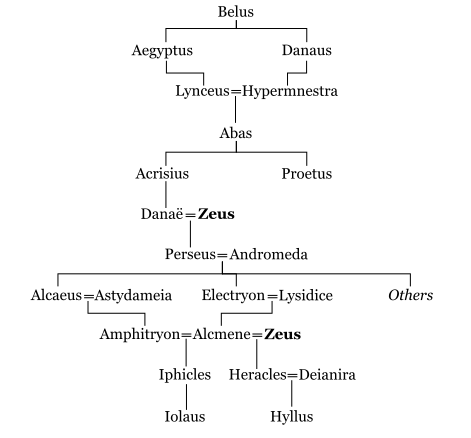 Zeus Family Tree